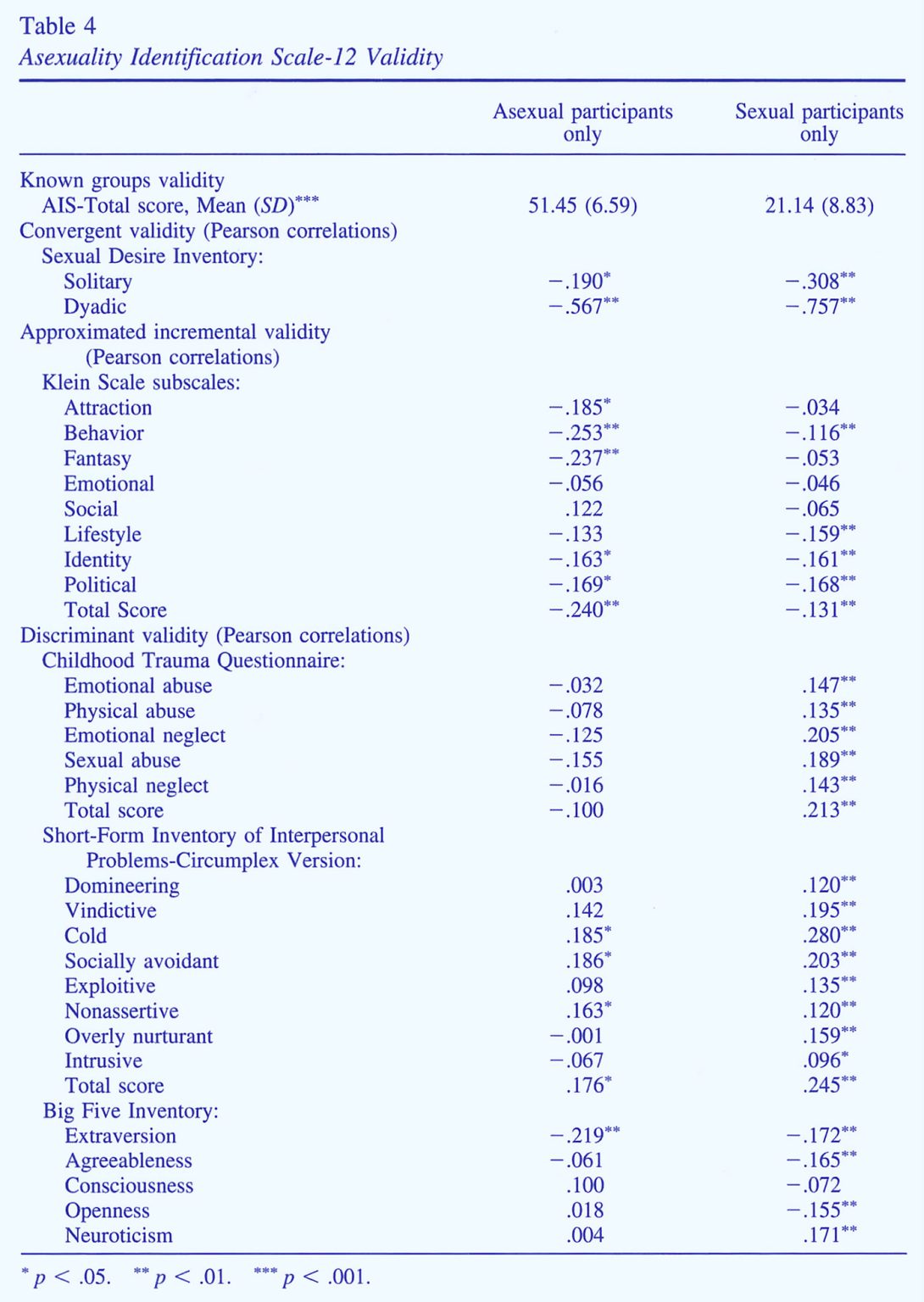 The Asexuality Identification Scale | Embrace Autism