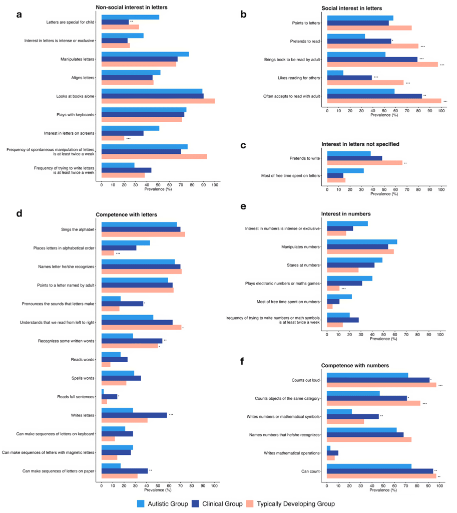 Autism; a fascination with letters & numbers | Embrace Autism