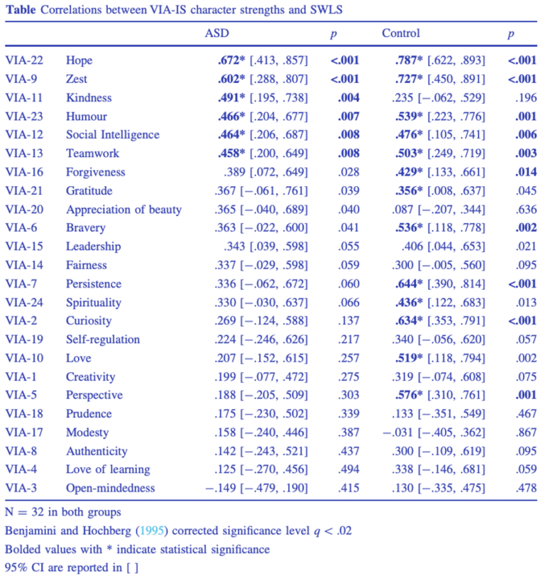 VIA Inventory of Strengths | Embrace Autism